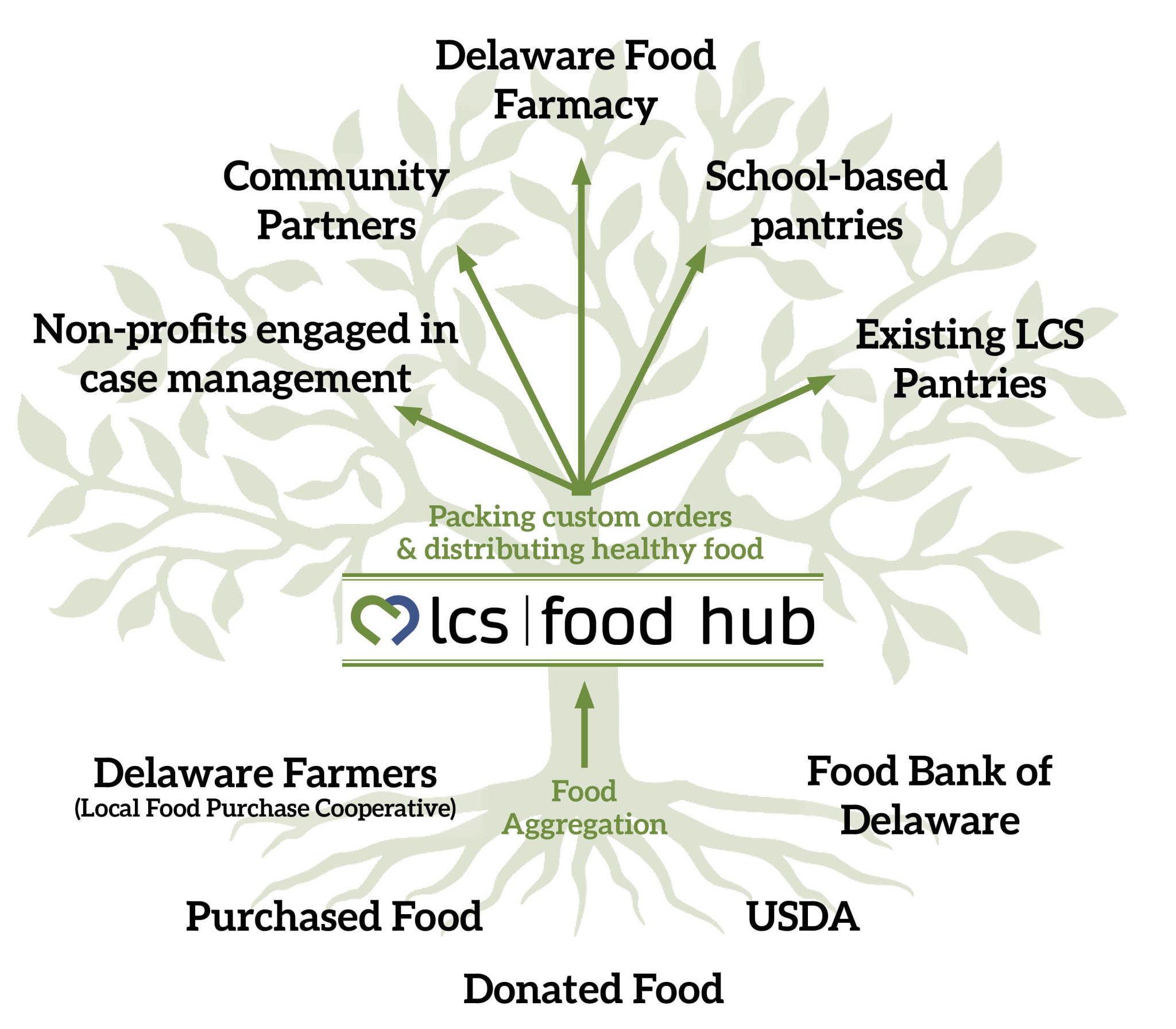 The LCS Food Hub - A Center for Healthy Food Distribution
