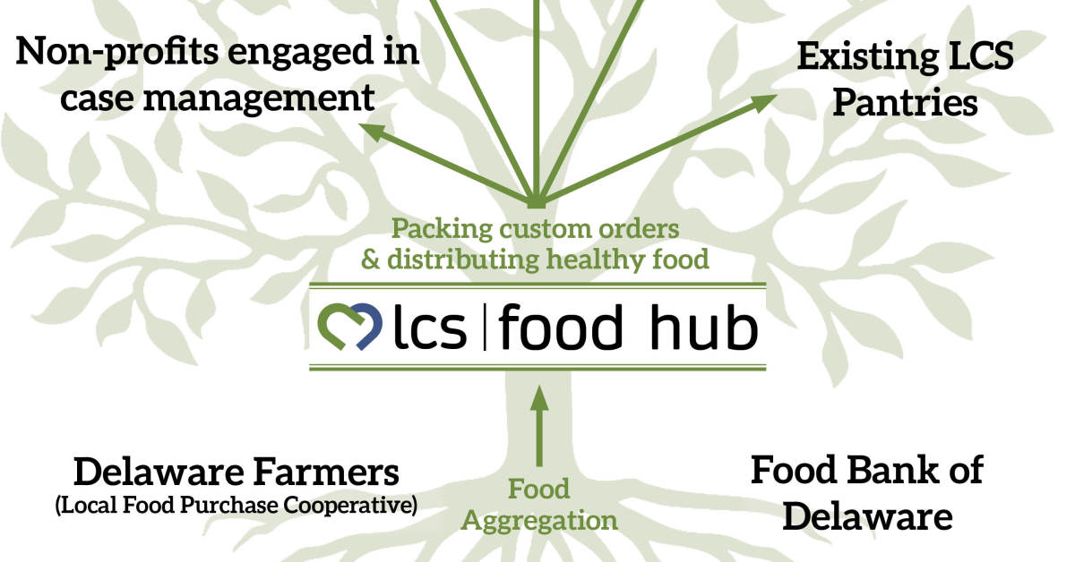 The LCS Food Hub - A Center for Healthy Food Distribution